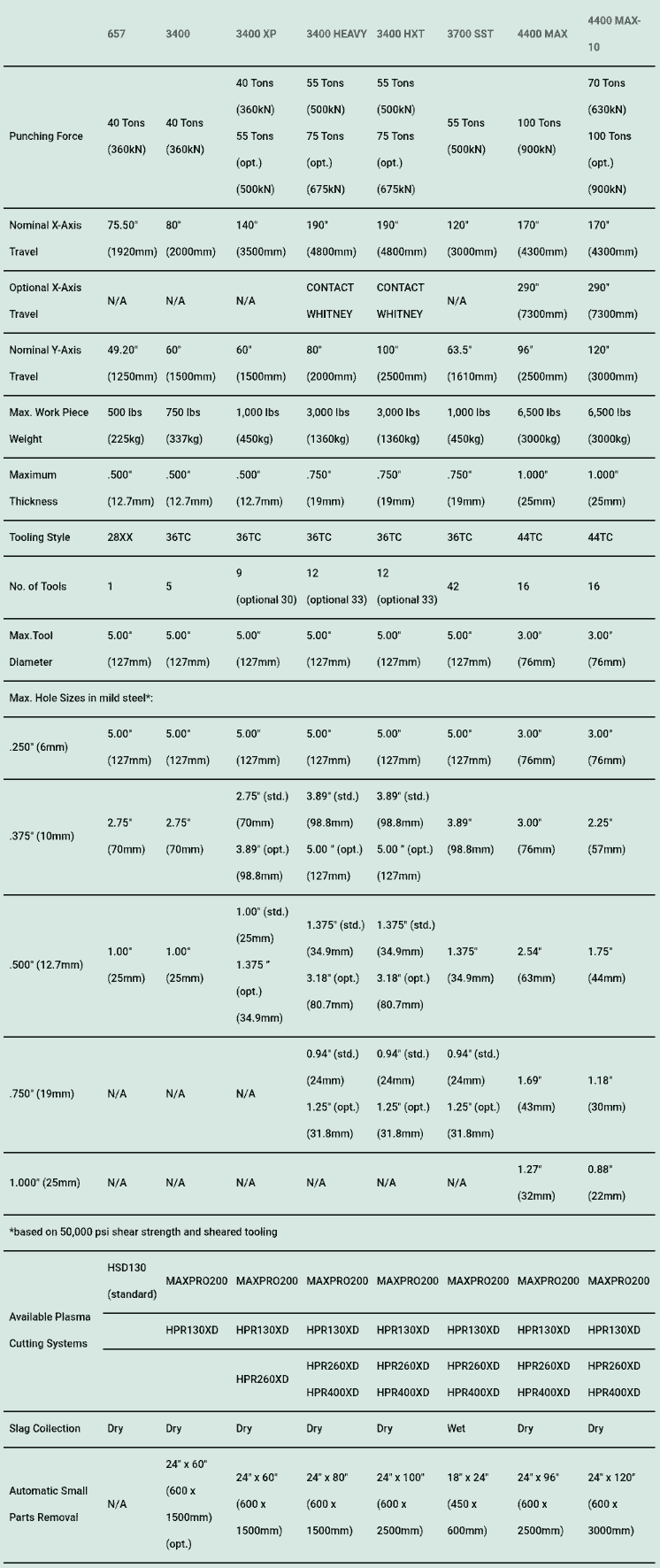 Combination Punch Plasma Machine by Piranha-Whitney